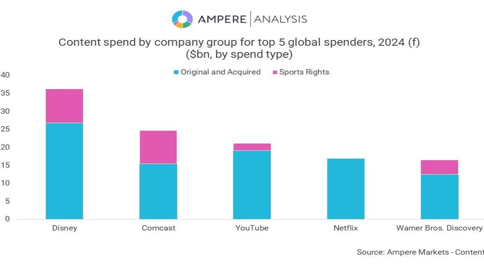 YouTube ranks second for non-sports content spend, says Ampere report